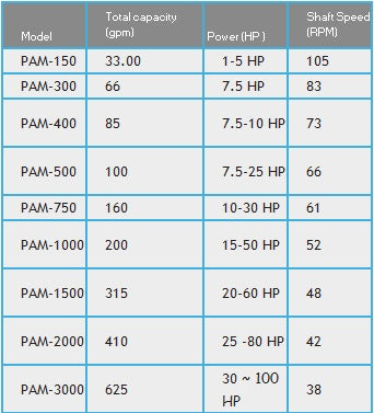 PAM VERTICAL MIXER – Texas Process Technologies